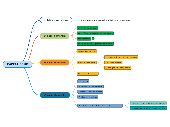 CAPITALISMO - Mind Map